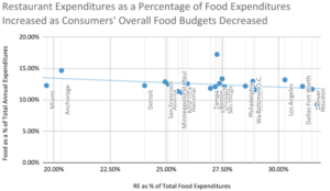 Top U.S. Cities for Restaurant Spending: How Much Are People Spending ...