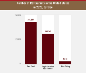 U.S. Restaurant and Foodservice Industry Statistics and Trends for 2024 ...