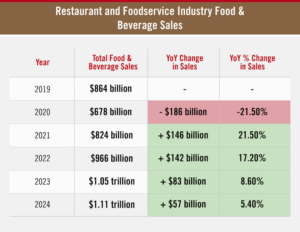 U.S. Restaurant and Foodservice Industry Statistics and Trends for 2024 ...