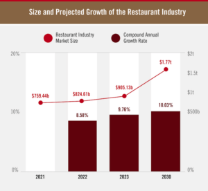 U.S. Restaurant and Foodservice Industry Statistics and Trends for 2024 ...