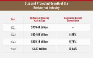 U.S. Restaurant and Foodservice Industry Statistics and Trends for 2024 ...