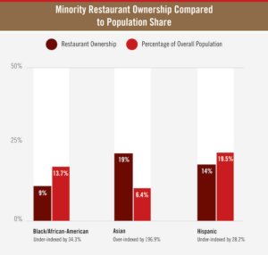 2024 Restaurant Industry Demographics: Diversity Among Owners and ...