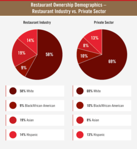 2024 Restaurant Industry Demographics: Diversity Among Owners and ...